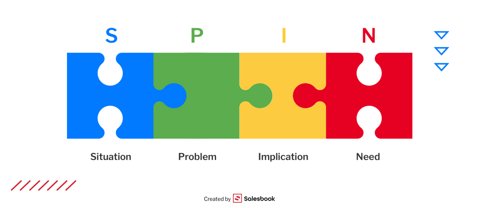 SPIN Selling Method: Four Steps to Successful Sales
